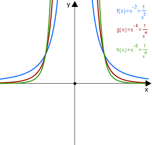 Potenzfunktionen - einfach erklärt