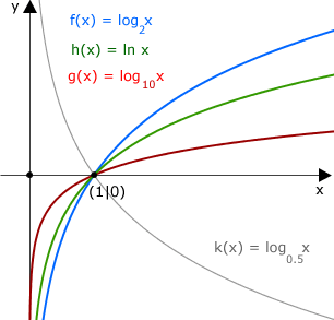 Logarithmusfunktion - einfach erklärt