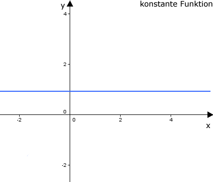 Monotonieverhalten - einfach erklärt